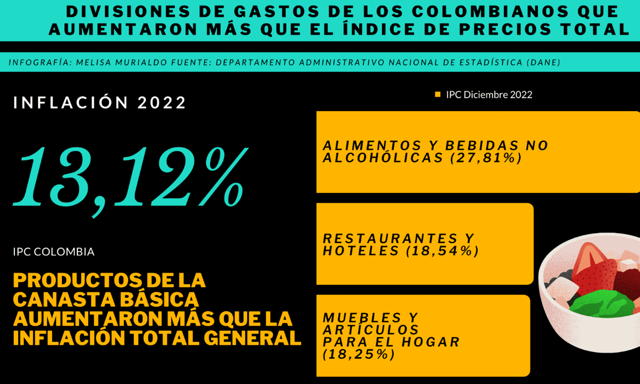 Finance Colombia » Colombia Saw Inflation Spike To 13.2%, One Of The ...